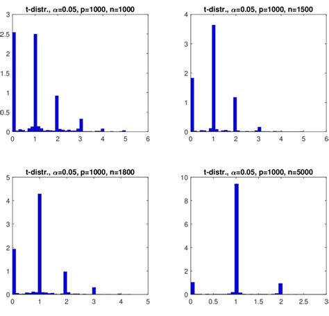 histograms of the α heavy mp law with parameter p n the data are