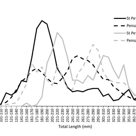 Spectrogram Of Boat Noise 2048 Point Resolution Spectrogram Of Typical