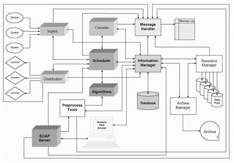 Schematic Diagram Of Nasas Central Pps Architecture Download