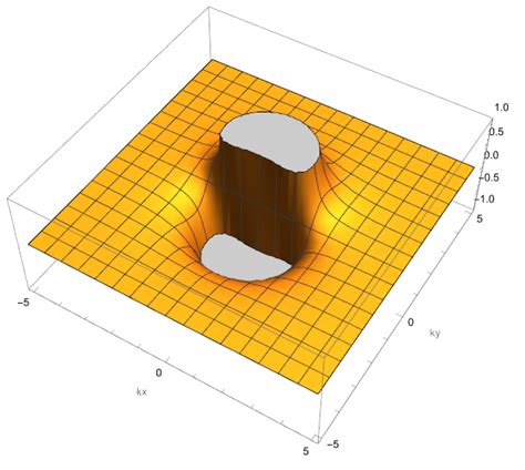 Plotting When Trying To Graph A 2d Fourier Transform Cannot Evaluate Numerically