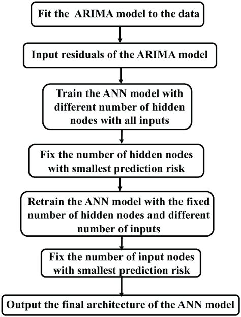 The Architecture Selection Of The Ann Model Download Scientific