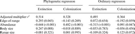 Ordinary And Phylogenetic Regression Models For Extinction And Download Table