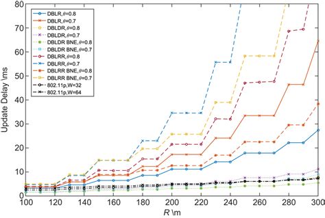 Update Delay Versus Transmission Radius Of Nodes For Different