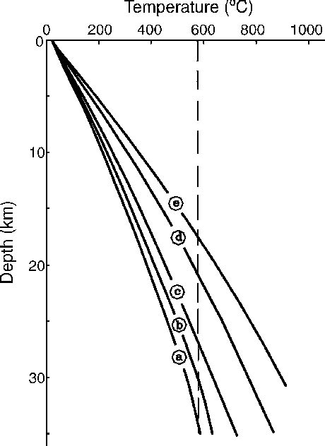 Representative Crustal Temperature Depth Profiles For The Investigated Download Scientific