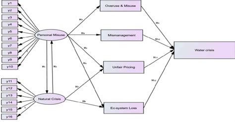Conceptual Framework Of Sem Download Scientific Diagram