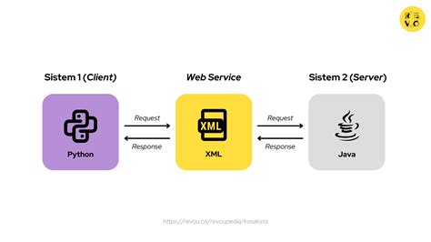 apa itu web service pengertian dan contoh 2024 revou