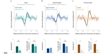 Results Of Experiment 1 The Response Errors Ordinate Are Shown As A