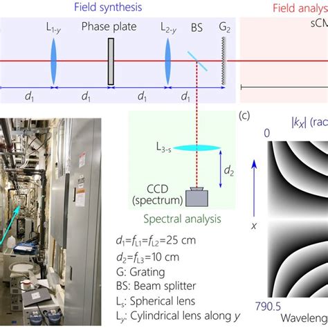 A Optical Setup For Synthesizing And Characterizing St Wave Packets