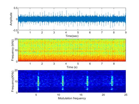 Raw Spectrogram Andcyclic Spectral Coherence Csc For Three Diffrent