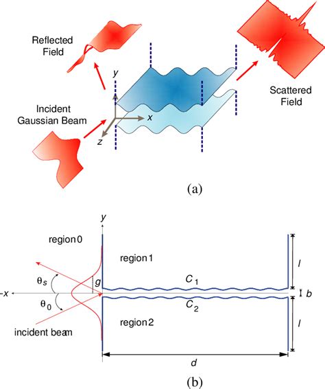A Waveguide Composed Of Two Finite Periodic Perfectly Conducting Download Scientific