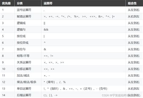 Cc运算符优先级【一文搞懂】【大白讲解】 Csdn博客