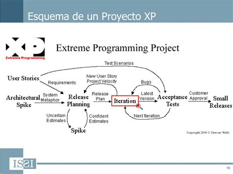 Ppt Programación Extrema Extreme Programming Xp Powerpoint