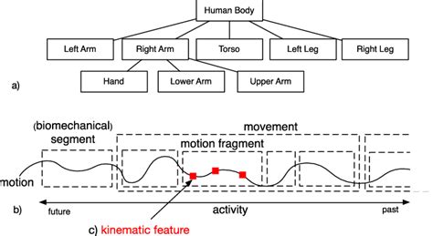 A And B Spatial And Temporal Decomposition Of An Activity Conducted