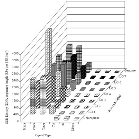 Simple Sequence Repeat Ssr Density Across The Whole Genome And