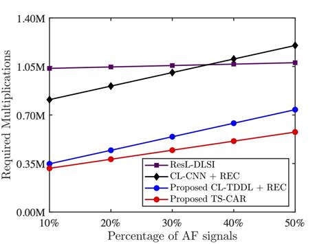 On Demand Reconstruction For Compressively Sensed Problematic Signals
