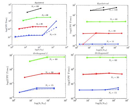 cpu time versus variable water depth for gmres solid line and