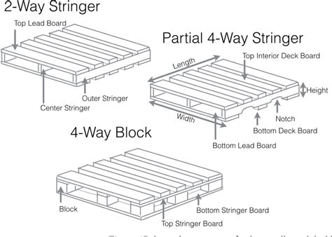 Pdf Effect Of Pallet Deckboard Stiffness And Unit Load Factors On