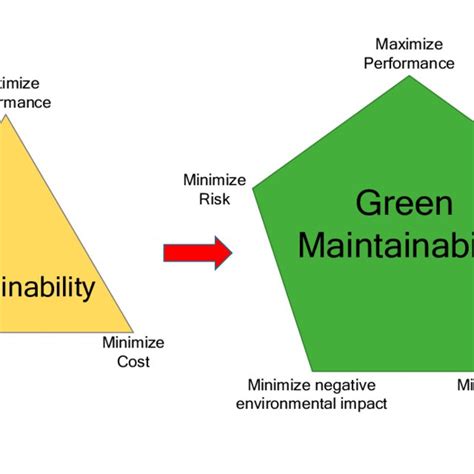 Pdf Design For Maintainability Of Basements And Wet Areas