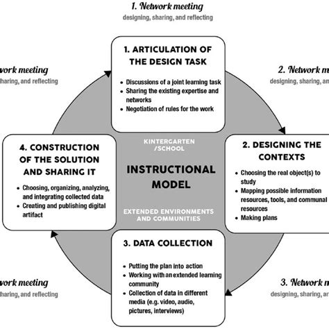 Instructional Model Vartiainen Et Al 2012 Download Scientific