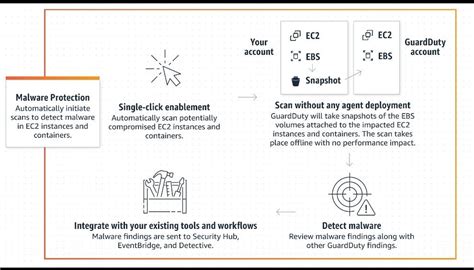 Kapil B On Linkedin Aws Guard Duty Added Benefits And Features Thanks Krish