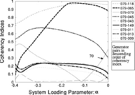 figure 11 from tracing generator coherency indices using the
