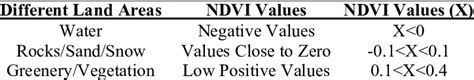 Reference Classification Of Land Cover Types Based On Ndvi Values [21] Download Scientific Diagram