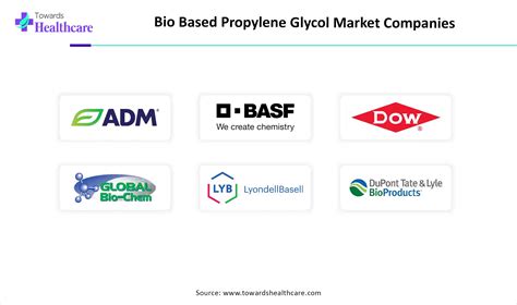 Bio Based Propylene Glycol Market To Worth Usd 83757 Million By 2034