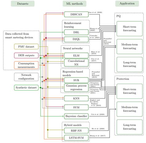 diagram of ml methods and their application in short medium and