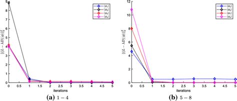 The Convergence Of Generalized Eigenstates The Vertical Axis Represent