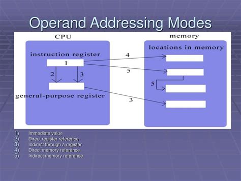 ppt operand addressing and instruction representation powerpoint