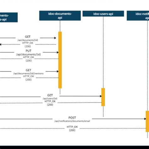 scheme of interaction of microservices for sending notifications about