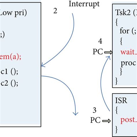 Dynamic Loading On Dsp Rtos Download Scientific Diagram