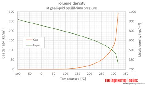 Toluene Density And Specific Weight Vs Teemperature And Pressure