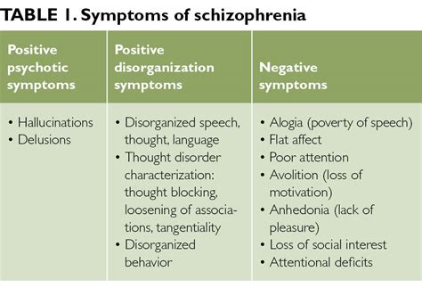 Schizophrenia Symptoms Schizophrenia Prognosis Cddey
