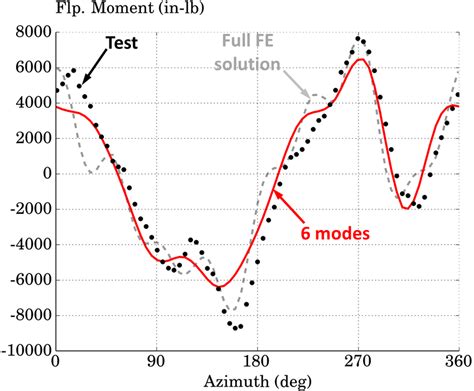 Validation Flap Bending Moment At 30 Span For One Complete Revolution
