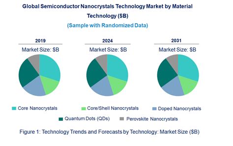 Technology Landscape Trends And Opportunities In Semiconductor