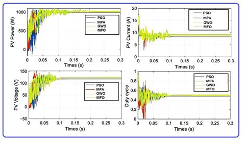 Marine Predator Algorithm MPA Based MPPT Technique For Solar PV Systems Under Partial Shading