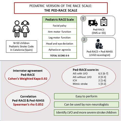 Design And Interrater Reliability Of The Pediatric Version Of The Race