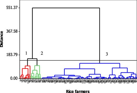 Dendrogram Showing The Clusters Identified From The Hierarchical