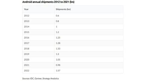 Android Statistics 2023 Facts And Insights To Know