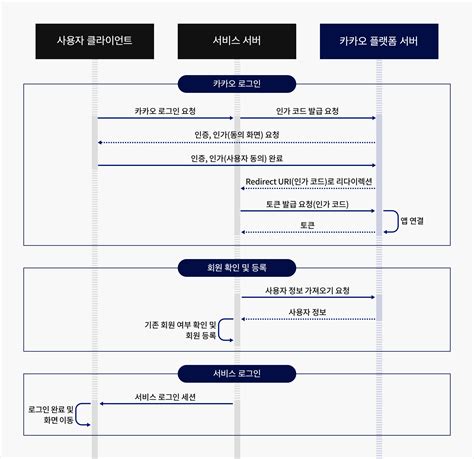 카카오 로그인 Api를 이용한 회원가입로그인 구현