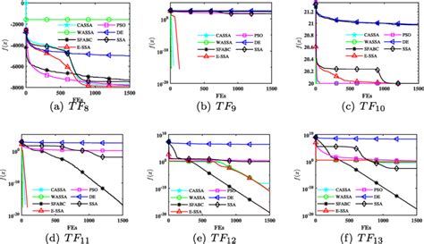 30 Dimension Multimodal Test Function Convergence Curve Download Scientific Diagram