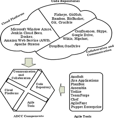Framework For Agile Development Using Cloud Computing A Survey
