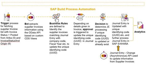 充分利用 Sap S 4hana Cloud（公共版）2308 的强大功能：借助 Sap Build Sap Community