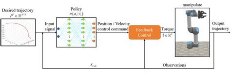 The Framework Of The Robot Arm Path Tracking Model Based On Deep Download Scientific Diagram