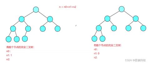 初识树型结构与二叉树 Csdn博客
