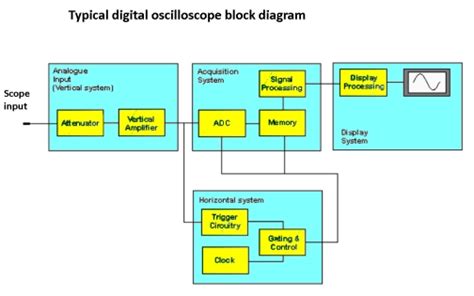 Comparing Analog And Digital Oscilloscope Architectures