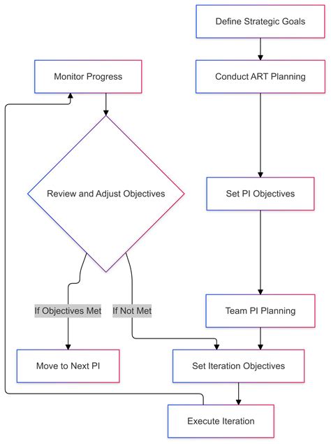 How To Write Effective Iteration And Pi Objectives In Safe