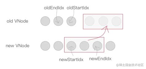 Vue2、vue3 Diff 算法源码解析vue2——双端diff算法 具体来说就是新旧 Vnode 节点的左右头尾两侧 掘金