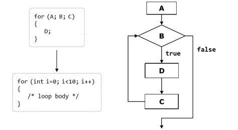 c loops codehunger blog